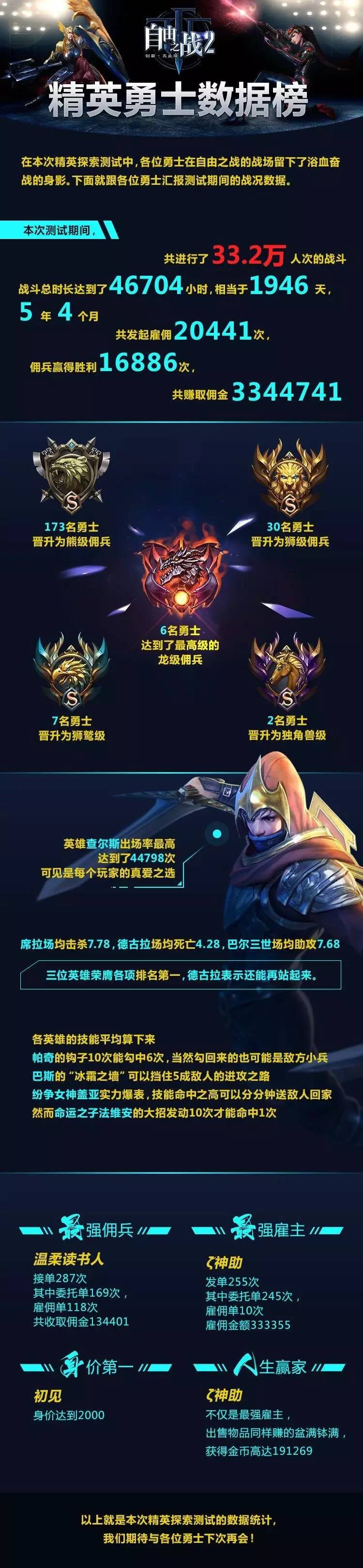 定义MOBA 2.0！《自由之战2》二测数据曝光